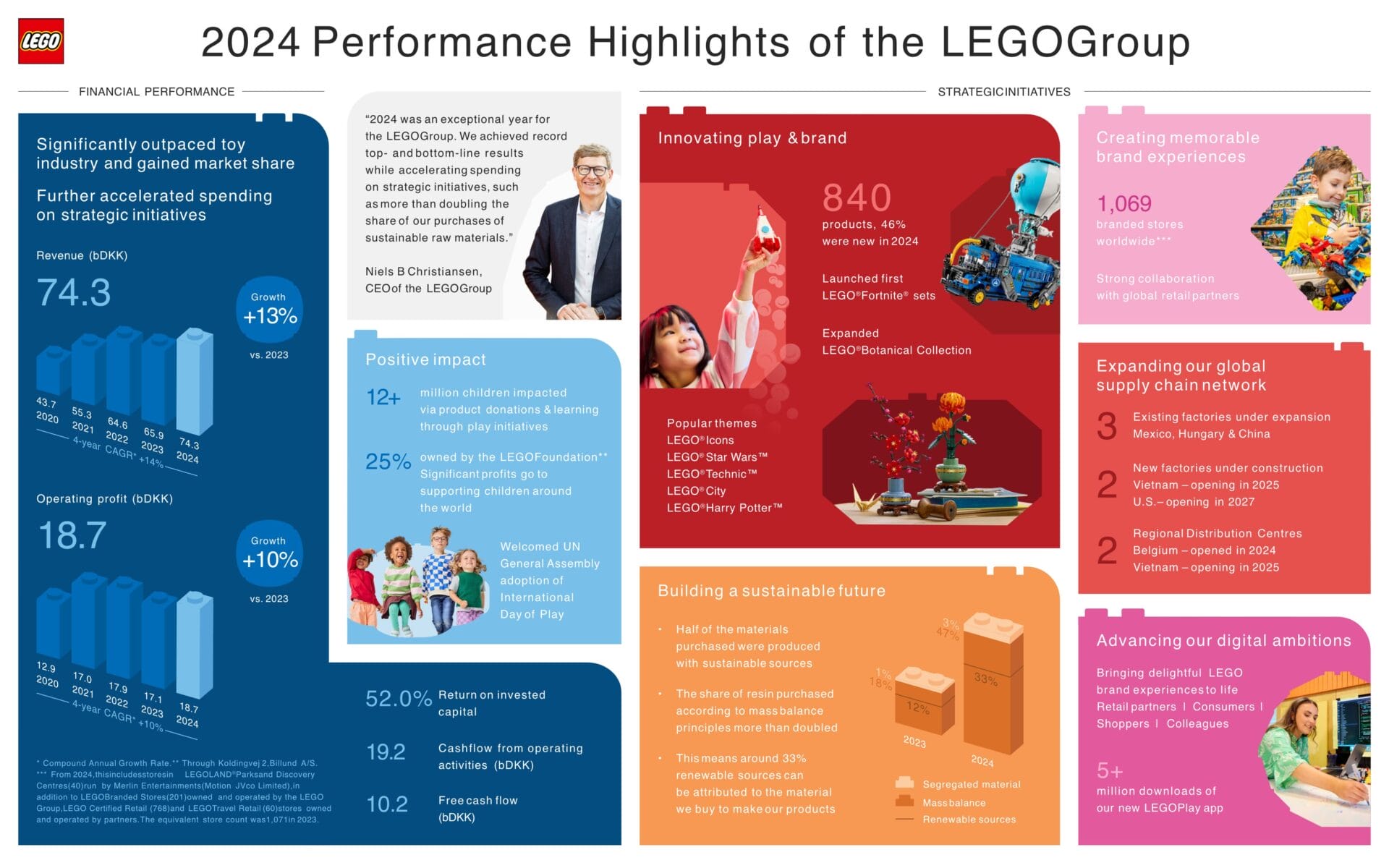 LEGO Annual Results Deliver Record Numbers - Brick Brains