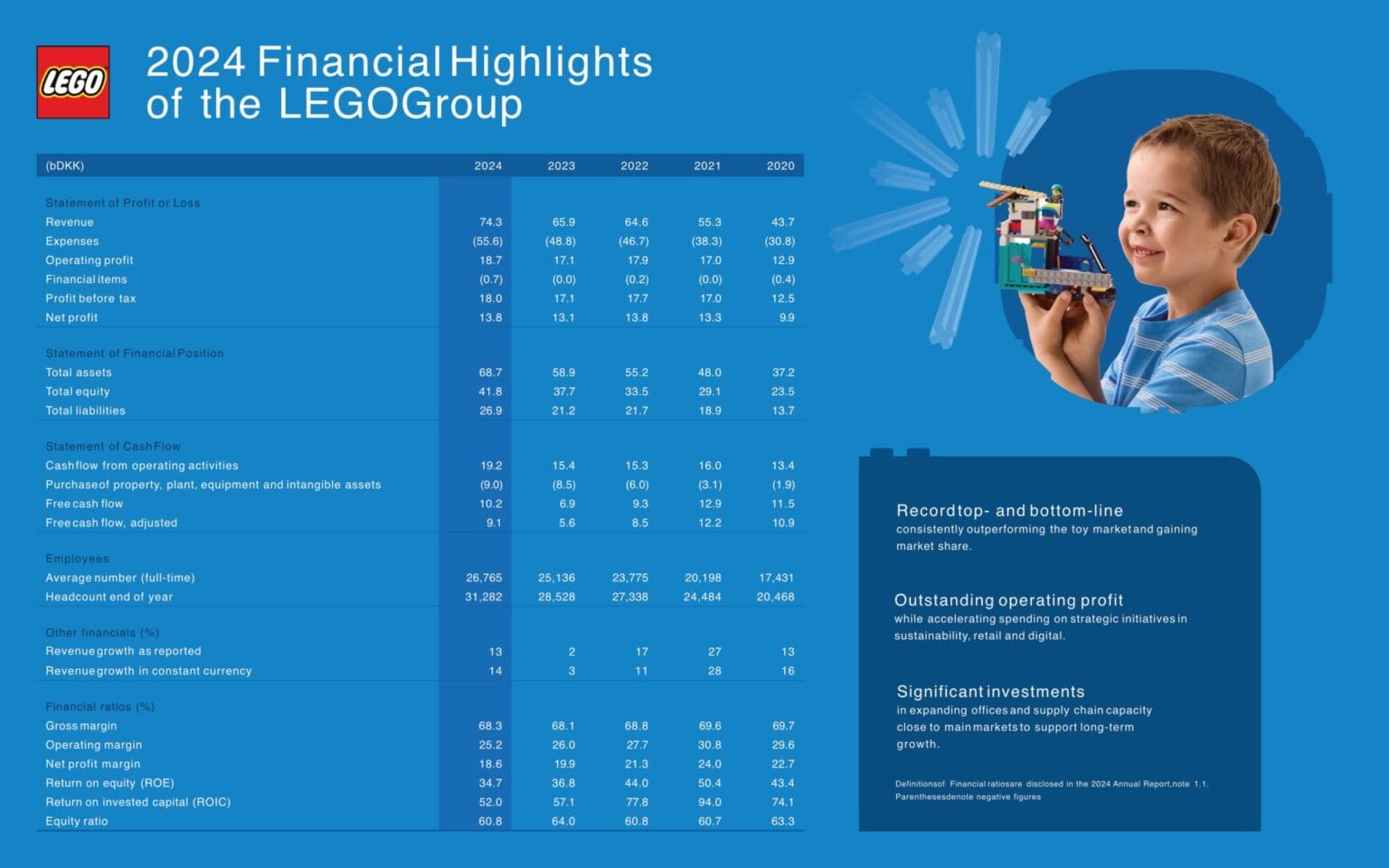 LEGO Annual Results Deliver Record Numbers - Brick Brains
